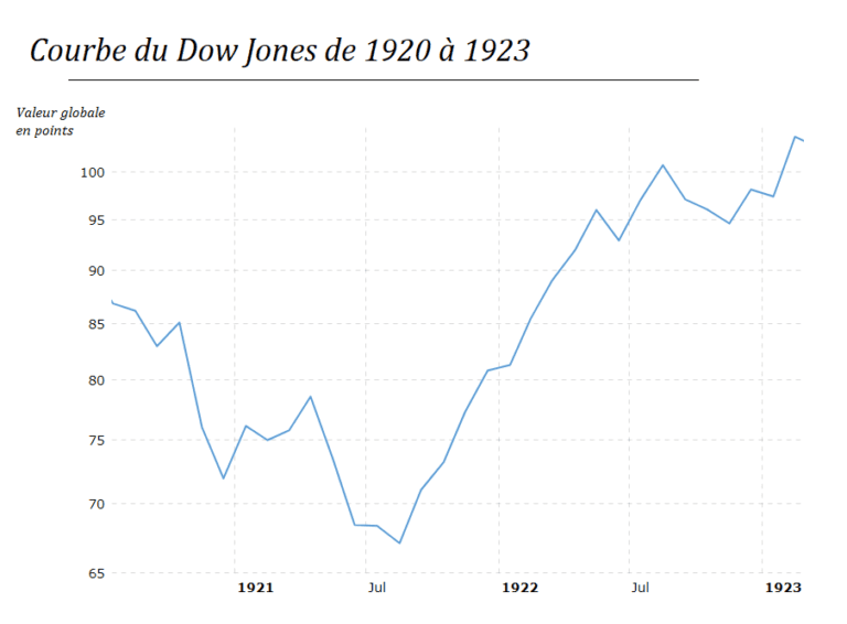 Le Krach Boursier De 1929 Tout Savoir Et Comprendre